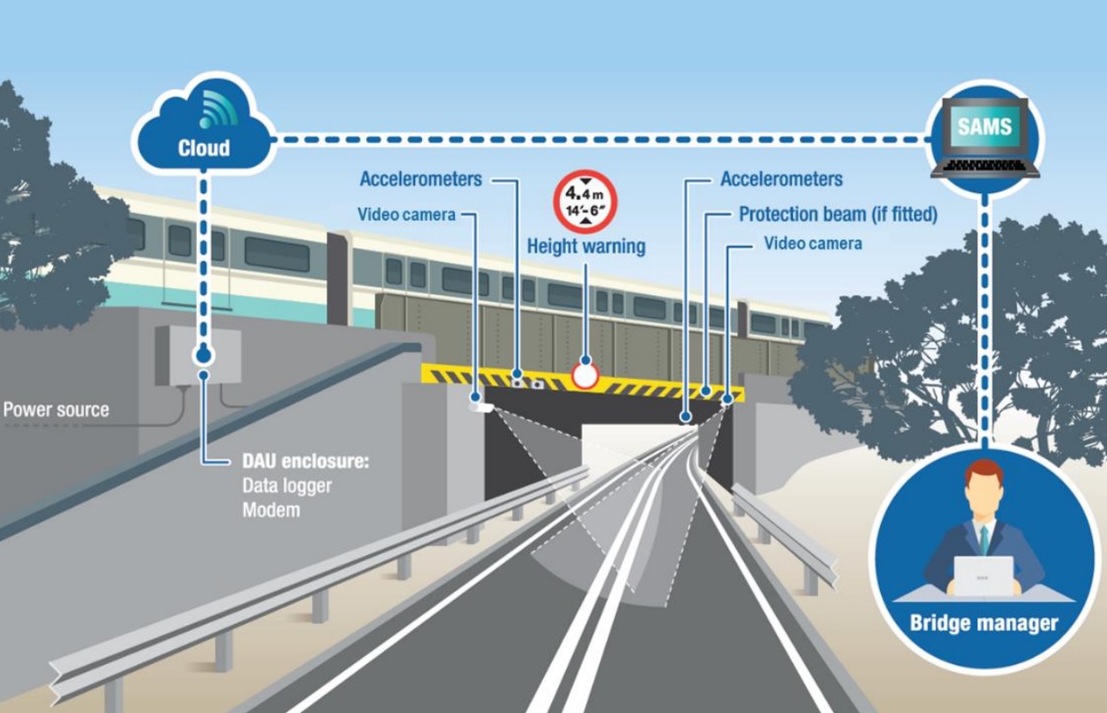 Network Rail trials new technology to combat bridge strikes on East ...
